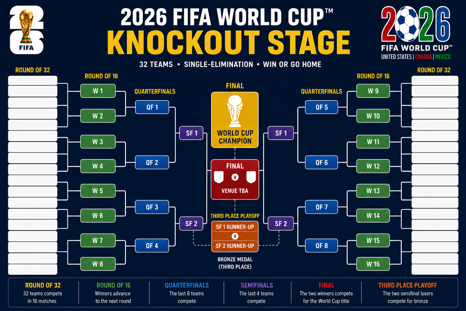 Group Stage vs Knockout Stage: What’s the Difference? - Bet Central